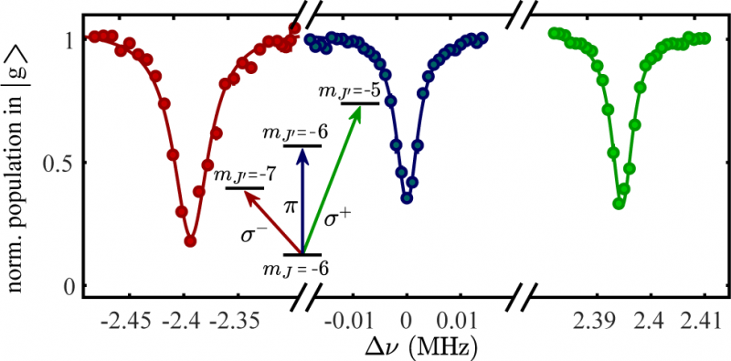 Narrow inner-shell orbital transition – Dipolar Quantum Gases